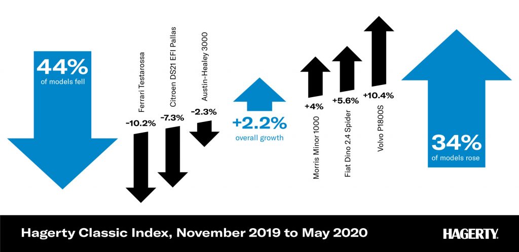 Analysis: UK Hagerty Price Guide, May 2020 | Hagerty UK