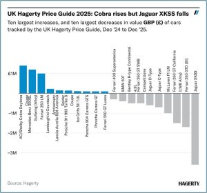 Analysis of the 2025 Classic & Collectable Car Market | Hagerty UK