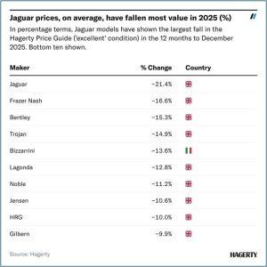 Analysis of the 2025 Classic & Collectable Car Market | Hagerty UK